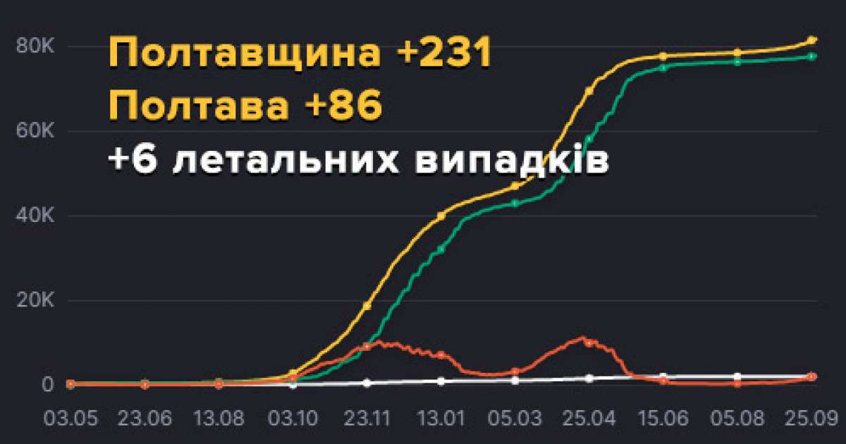 На Полтавщині за добу зафіксували 231 новий випадок захворювання на